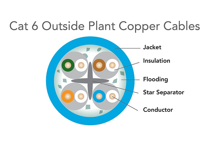 Category 6 Outside Plant Copper Cable - Optical Cable Corporation
