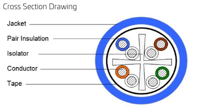 Category 6A – UTP Copper Cable - Optical Cable Corporation
